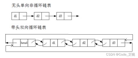 【数据结构与算法】4：链表是什么？头结点和头指针的区别？ Csdn博客