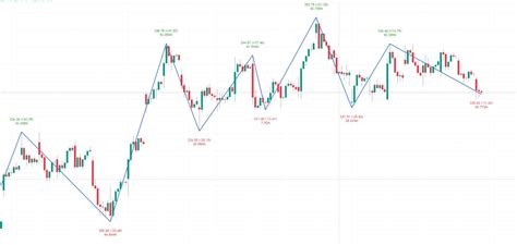 Best Zig Zag Indicator Settings And Strategy In 2025