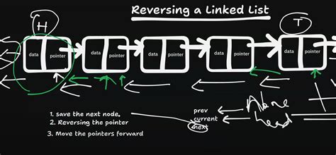 how to reverse a linked list data structures and algorithms day 5