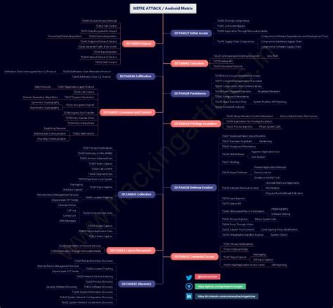 Yashika Dhir On Linkedin Infosec Cybersecurity Cybersecuritytips Pentesting Redteam…