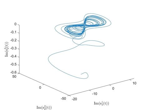 Phase Trajectories Of Ims2τ Download Scientific Diagram
