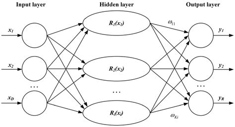 Structure Of Rbf Neural Network Download Scientific Diagram