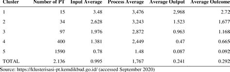 National Clustering Data For Higher Education In 2020 Download