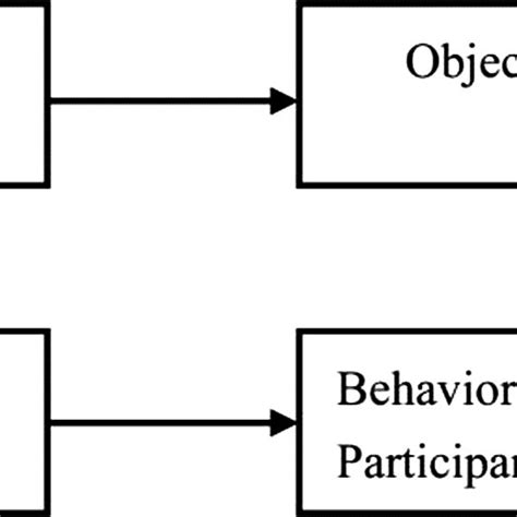 Asymmetric Information And Project Risk Download Scientific Diagram