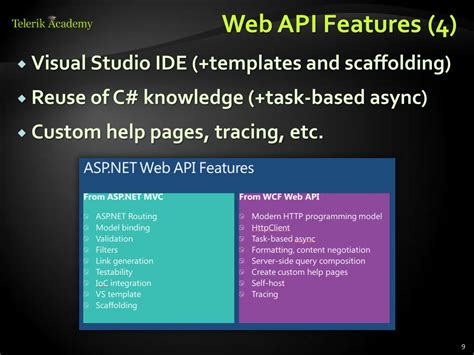 Ppt Aspnet Web Api Powerpoint Presentation Free Download Id2175026