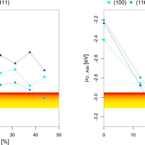 Points Of Oxygen Adsorption Lowest M O Where The Slab Model With One Download Scientific