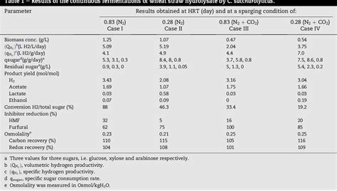 Table 1 From Biohydrogen Production From Wheat Straw Hydrolysate Using Caldicellulosiruptor