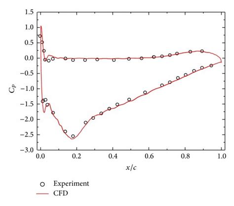 Comparison Of Computed And Experimental Pressure Coefficient For The