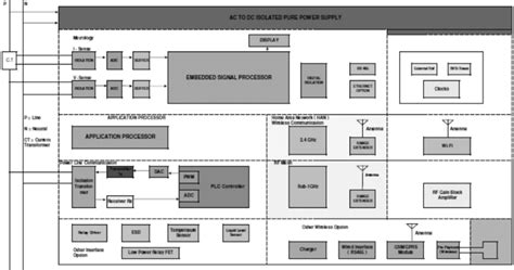 Architecture Of Smart Meter The Smart Meters Consists Of The Download Scientific Diagram