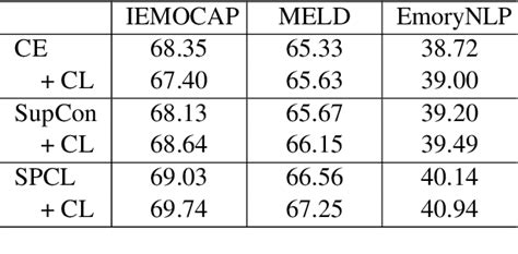 Table 1 From Supervised Prototypical Contrastive Learning For Emotion
