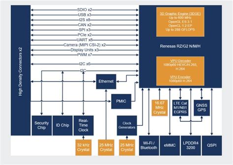 Dev Kit Based On Renesas RZ G SOM Supports WiFi LTE GPS And BLE