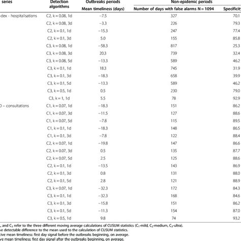 Performance Of Different Detection Algorithms With Sensitivity Of 100