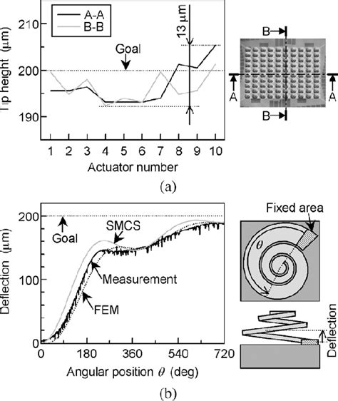 Figure 10 From A Mems Conical Spring Actuator Array Semantic Scholar