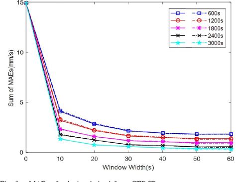 Figure 8 From An Enhanced Ins Gnss Tightly Coupled Navigation System Using Time Differenced
