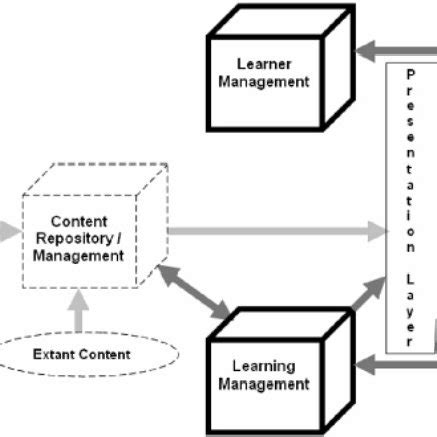 Architecture Of LCMS Download High Resolution Scientific Diagram