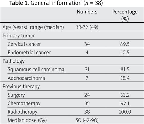 Table 1 From Accuracy And Dosimetric Parameters Comparison Of 3d