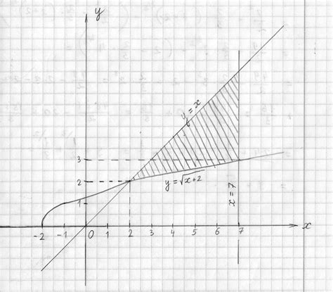 Кривая С задана уравнением Y √ X 2 линия L задана уравнением Y X а линия N уравнением X 7