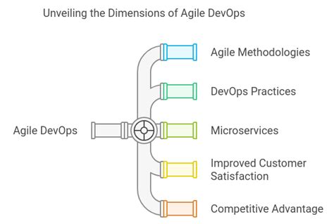 Devops Agile And Microservices Albertprofe Wiki