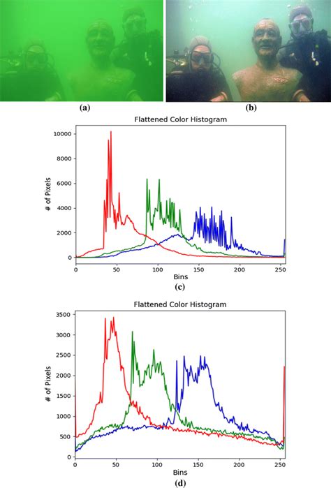 A Input B Color Corrected Result For A C Histogram Of A D Histogram