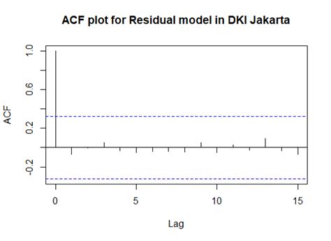 Acf Plot For Testing Uncorrelated Residuals Download Scientific Diagram