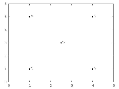 Rotated Datapoint Labels In Gnuplot Stack Overflow