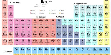 Steps To Using The Periodic Table Of Deep Learning Sparkd AI