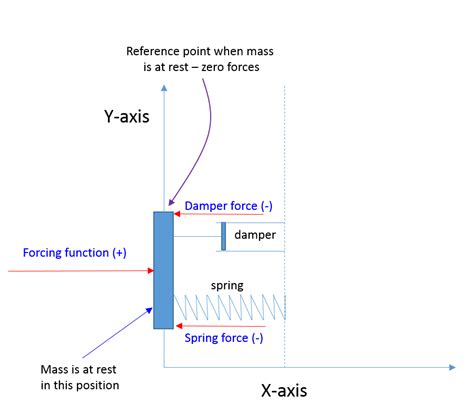 using integrators in matlab to simulate the motion of an object mike