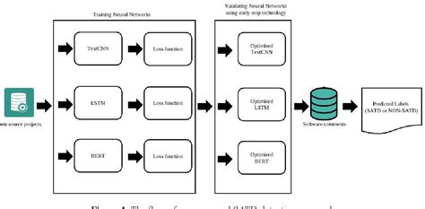 Figure 1 From Deep Learning Based Self Admitted Technical Debt Detection Empirical Research