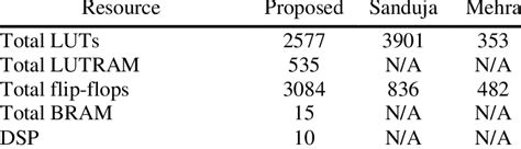 Xilinx Post Par Utilization Report Of The Sobel Algorithm With Fast Download Scientific Diagram
