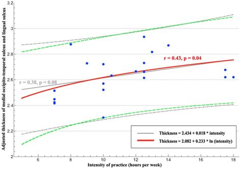 the red line represented the correlation between logarithm transformed
