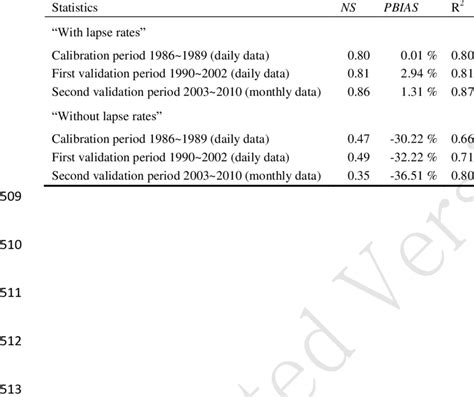 Model Performances For The Calibration And Validation Periods 508
