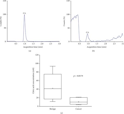 Figure 4 From Development Of A Lc Ms Ms Method For The Simultaneous Detection Of Tricarboxylic
