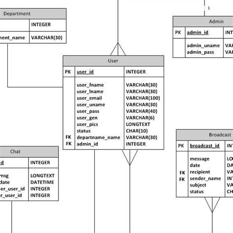 Pdf Creation Of A Secure Chat System