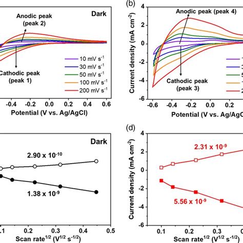 A Plots Of Log I Peak Current Versus Log ν Scan Rate At Each Peak