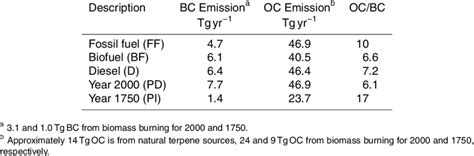 Experiment Total Soot Emissions Download Table