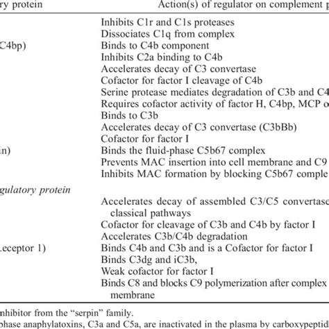 Endogenous Regulatory Proteins Of The Complement System Download Table