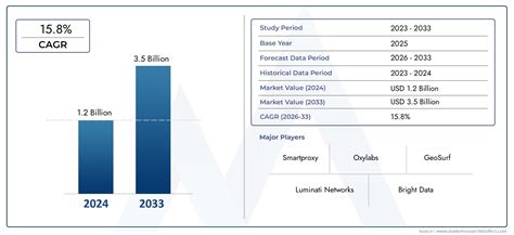 Residential Proxy Ip Network Market Market Size And Projections