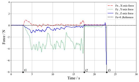 Research On Robotic Peg In Hole Assembly Method Based On Variable Admittance