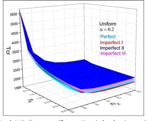Figure 7 From Thermal Buckling In Multi Directional Porous Plates The Effects Of Material