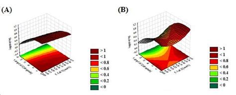Figure 6 From Design Of Alginate Microsphere Formulation As A Probiotics Carrier Semantic Scholar