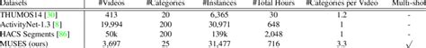 Comparing Muses With Existing Datasets For Temporal Event Localization