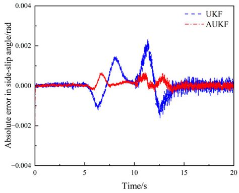 Wevj Free Full Text Vehicle State Estimation Based On Sage Husa Adaptive Unscented Kalman