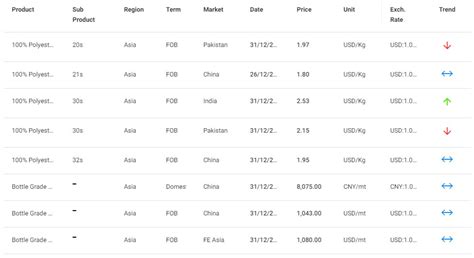 Current And Historical Price Of Textile Fibres And Raw Materials TexPro