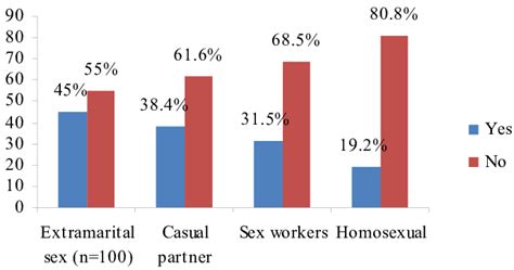 High Risk Sexual Behavior Among Respondents In Last 12 Months N 219 Download Scientific