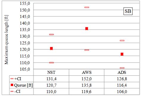 Maximum Queue Length At Southbound Approach Along The Test Site