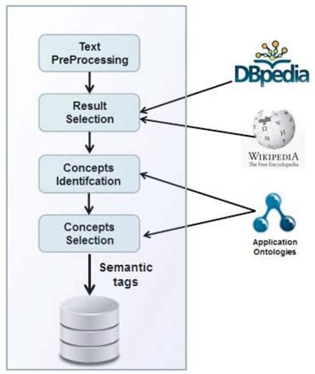 Figure 1 From Semantic Annotation Of Geodata Based On Linked Open Data