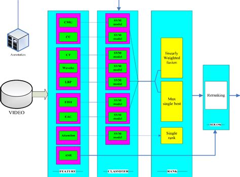 High Level Feature Extraction Framework Download Scientific Diagram
