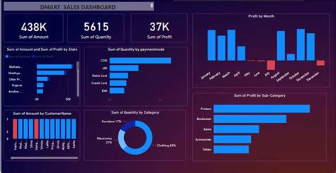 Analysis Dmart Sales Data Created A Intractive Dashboard Using Power Bi