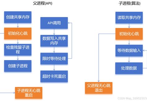 基于boost的共享内存通信demo boost 共享内存 csdn博客