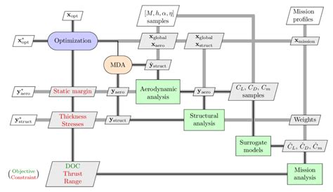 The Xdsm Diagram Of The Aerostructural Optimization With Download Scientific Diagram